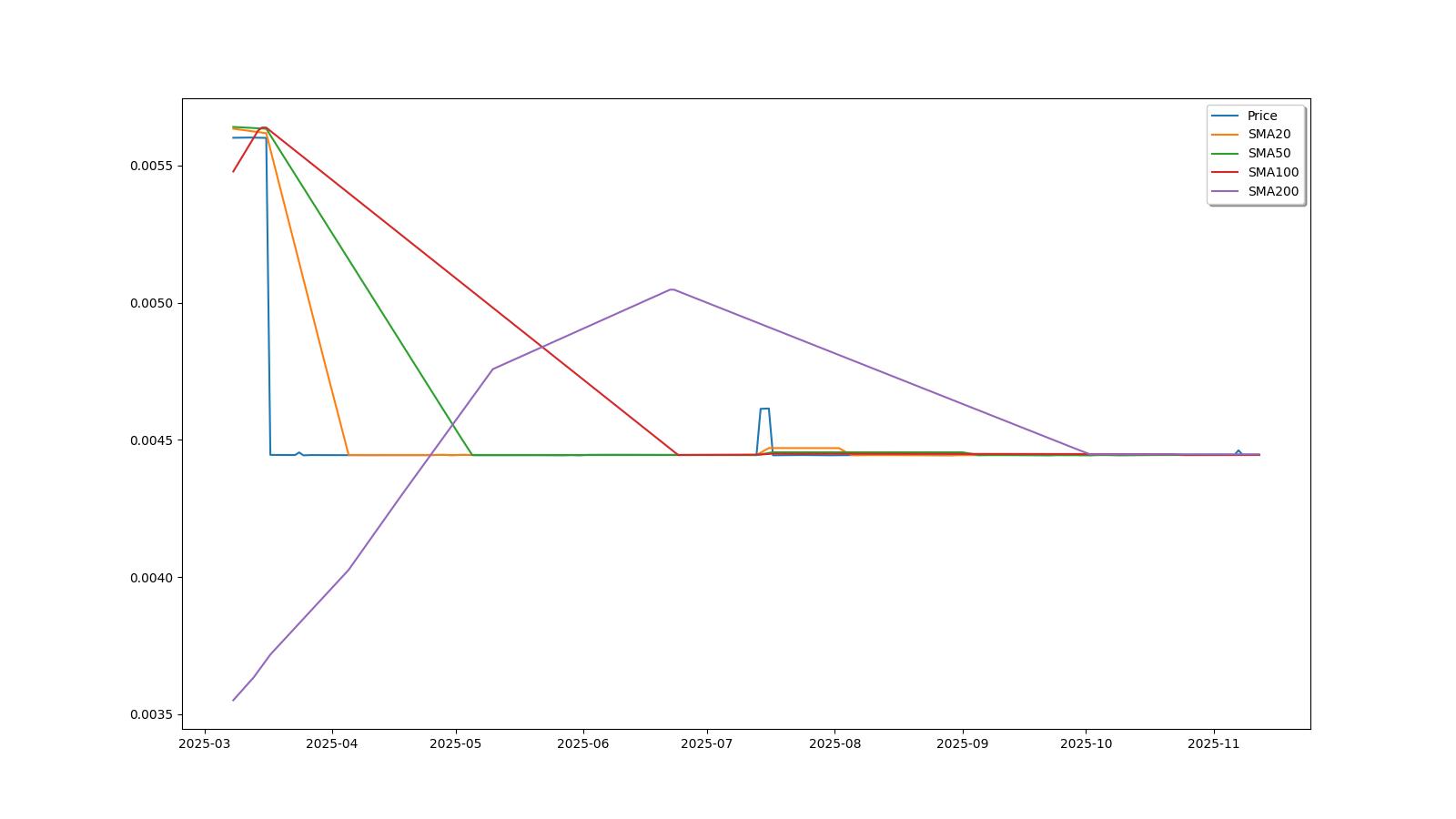 Abel finance Simple Moving Averages