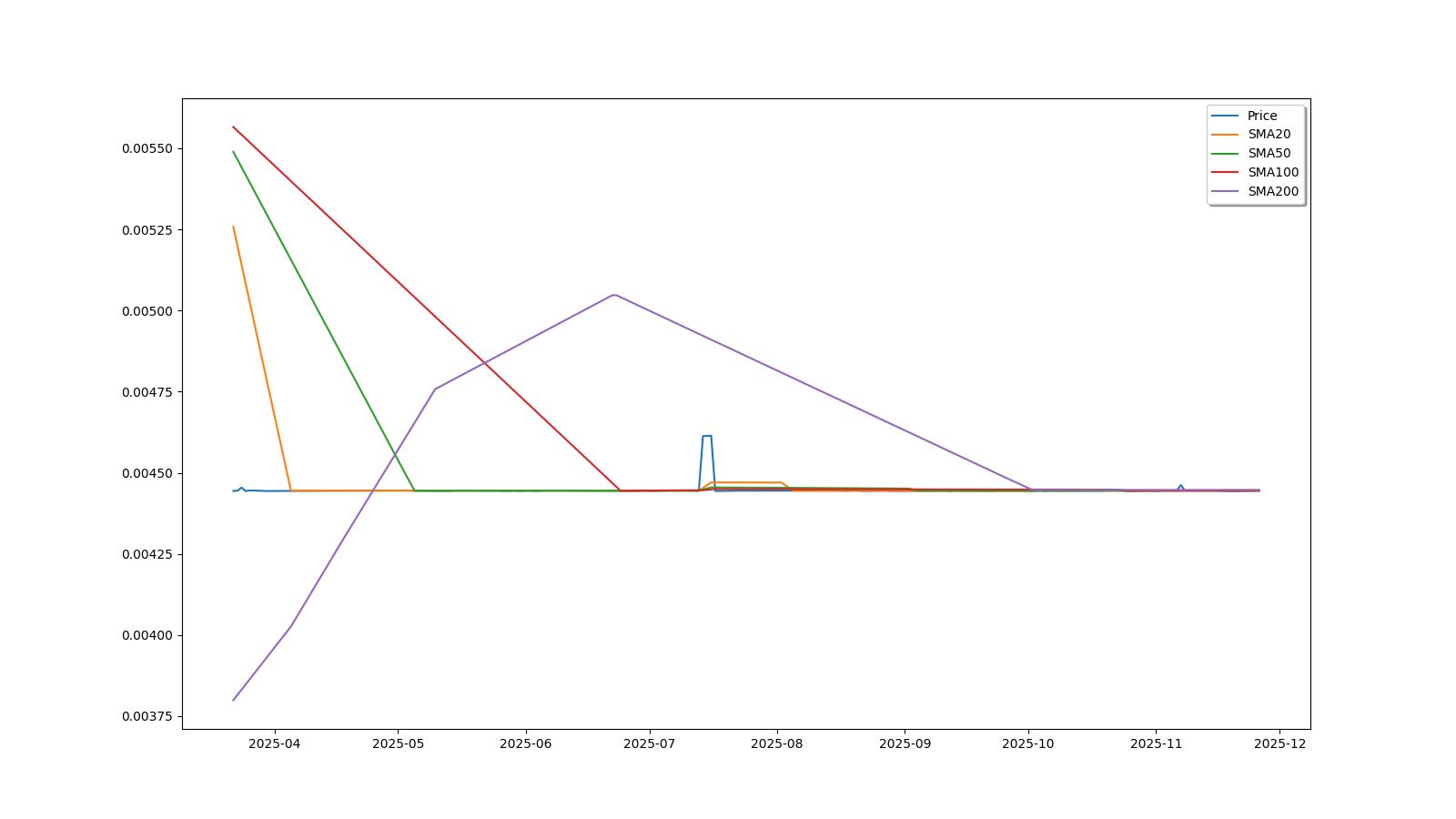 Abel finance Simple Moving Averages