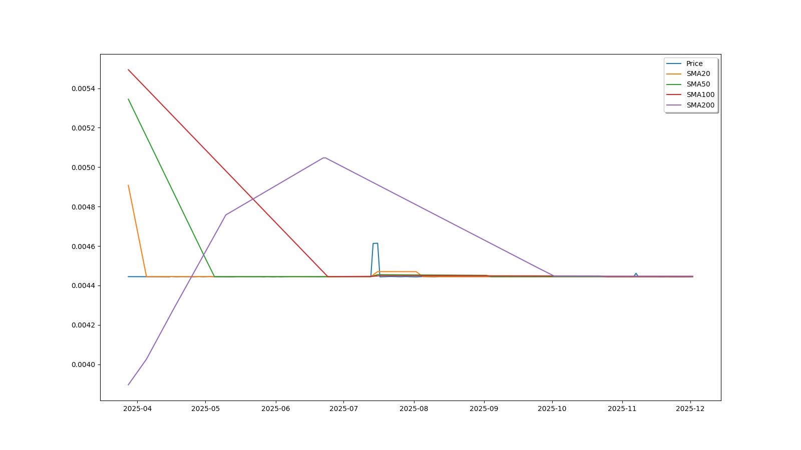 Abel finance Simple Moving Averages