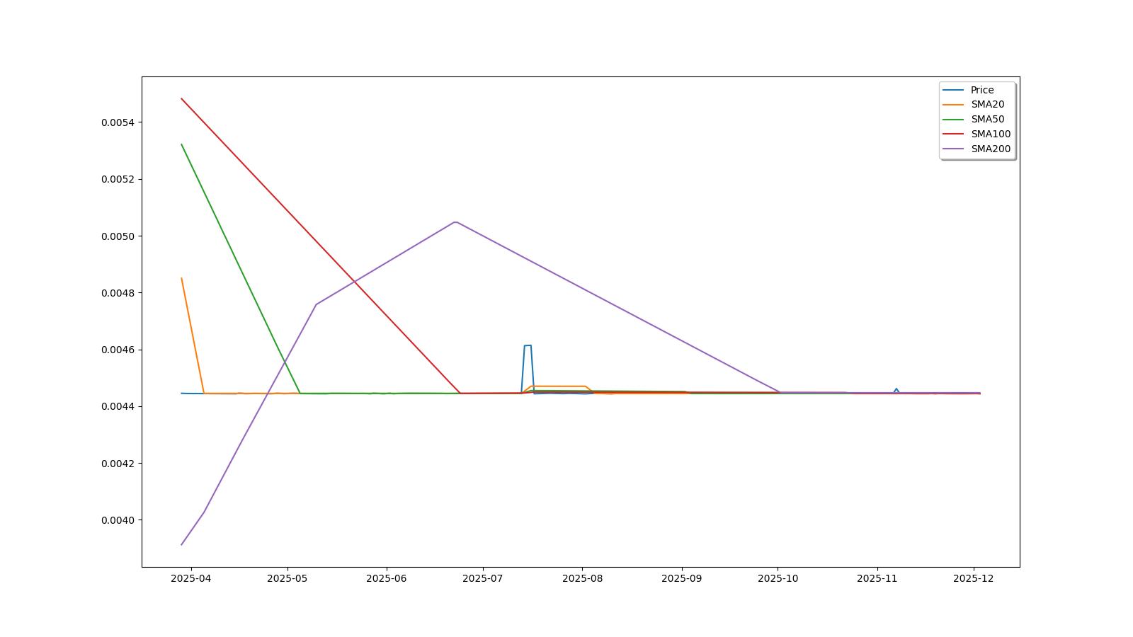 Abel finance Simple Moving Averages