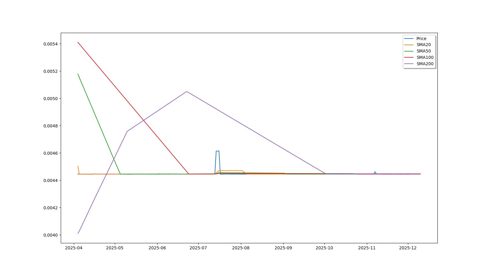 Abel finance Simple Moving Averages