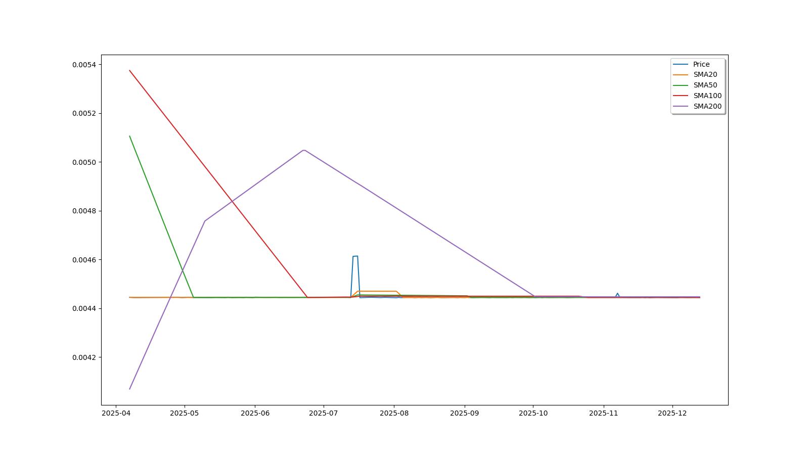 Abel finance Simple Moving Averages