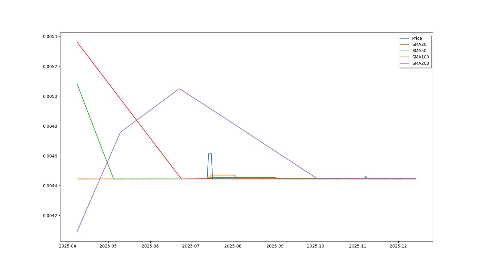 Abel finance Simple Moving Averages