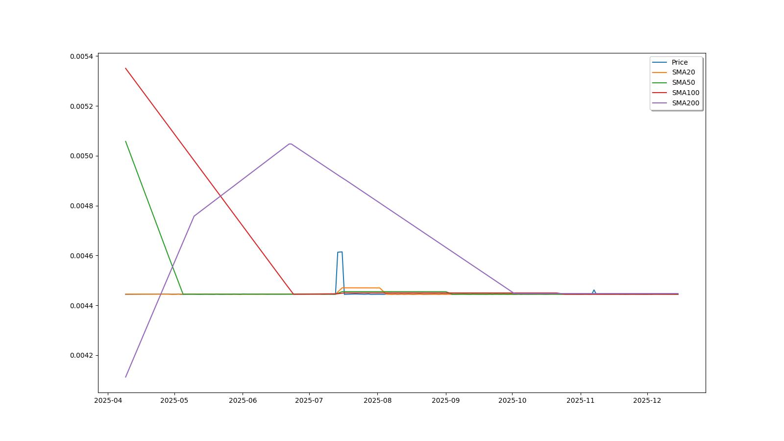Abel finance Simple Moving Averages