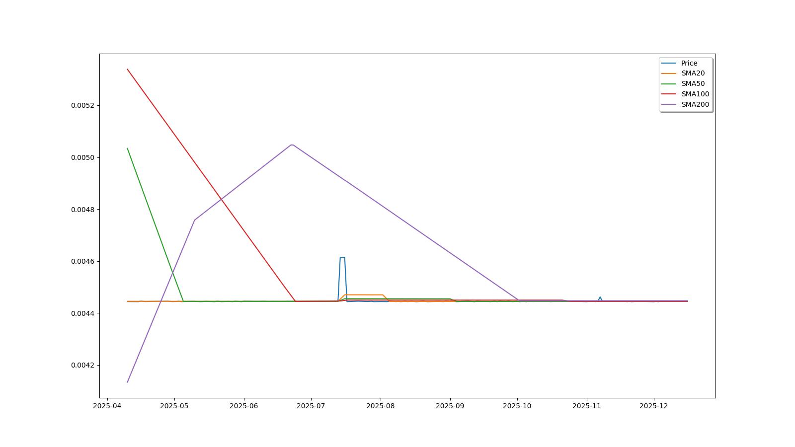 Abel finance Simple Moving Averages