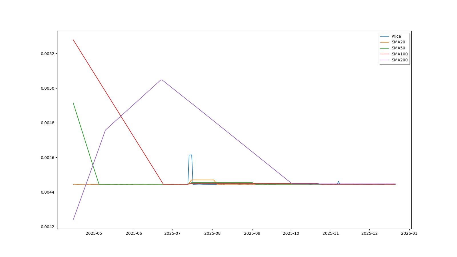 Abel finance Simple Moving Averages
