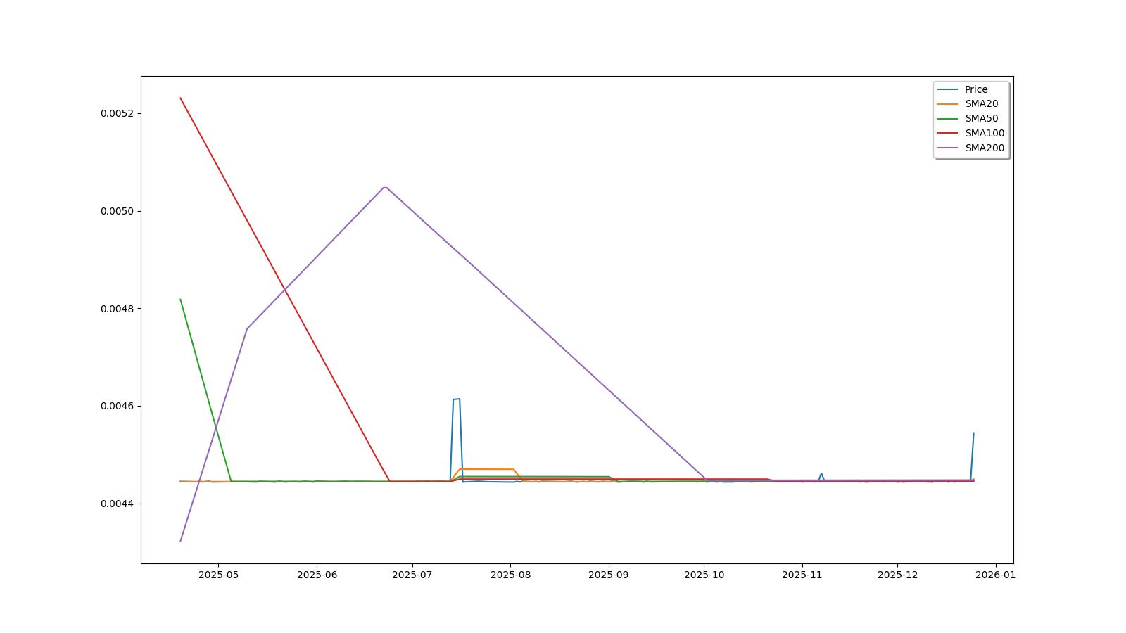 Abel finance Simple Moving Averages