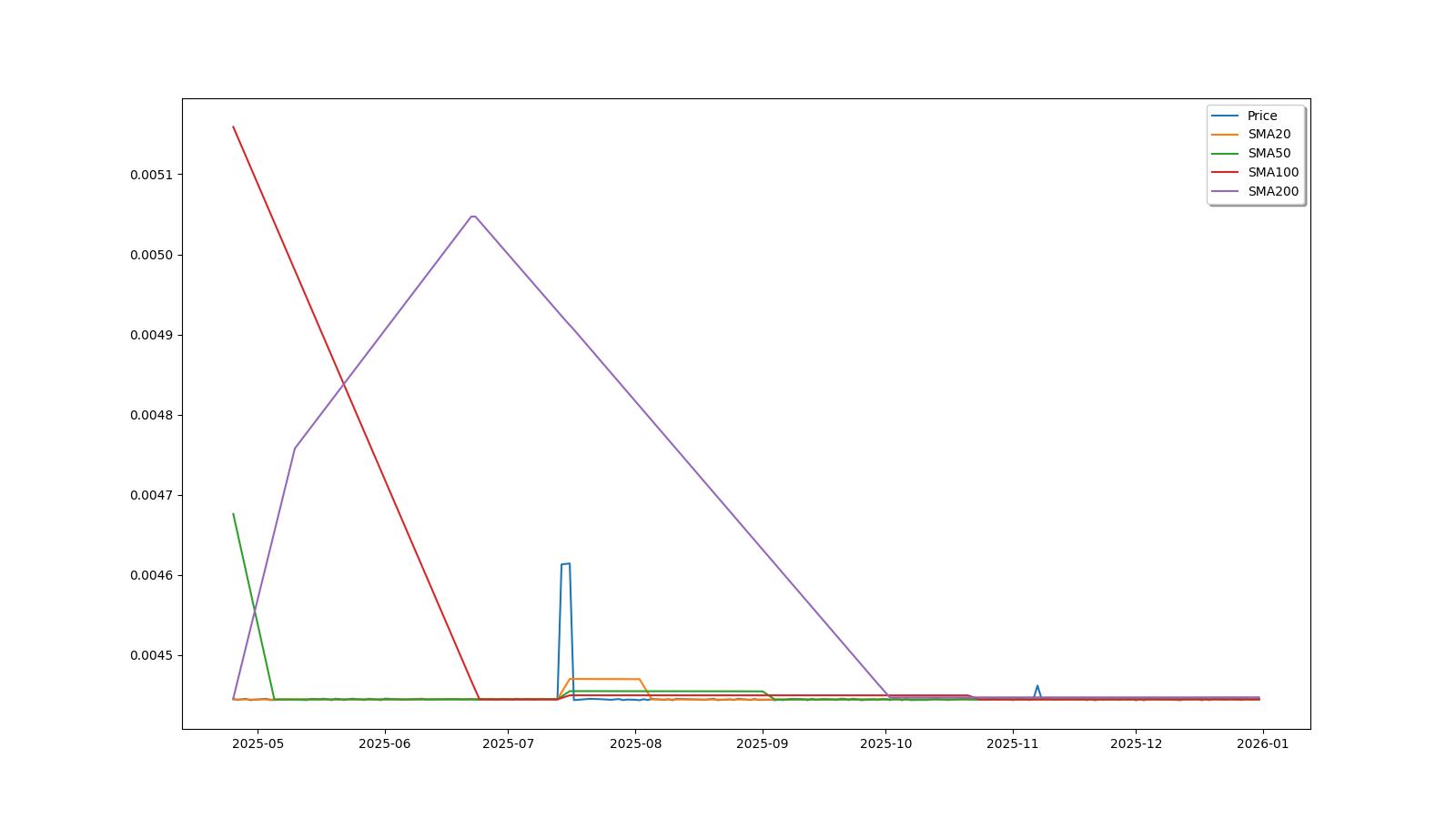Abel finance Simple Moving Averages