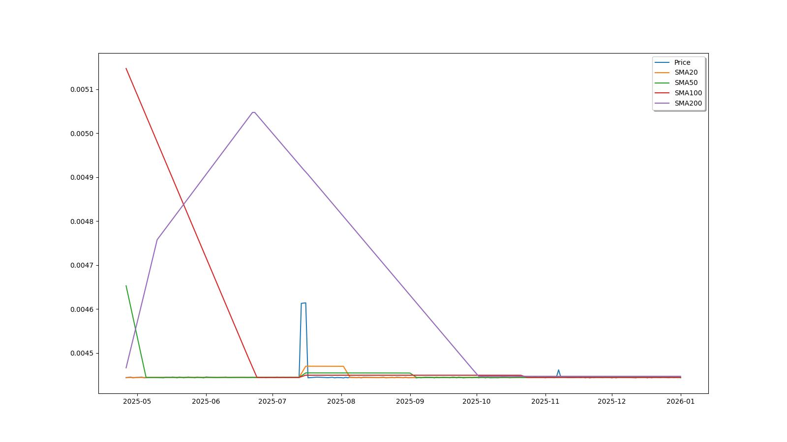 Abel finance Simple Moving Averages