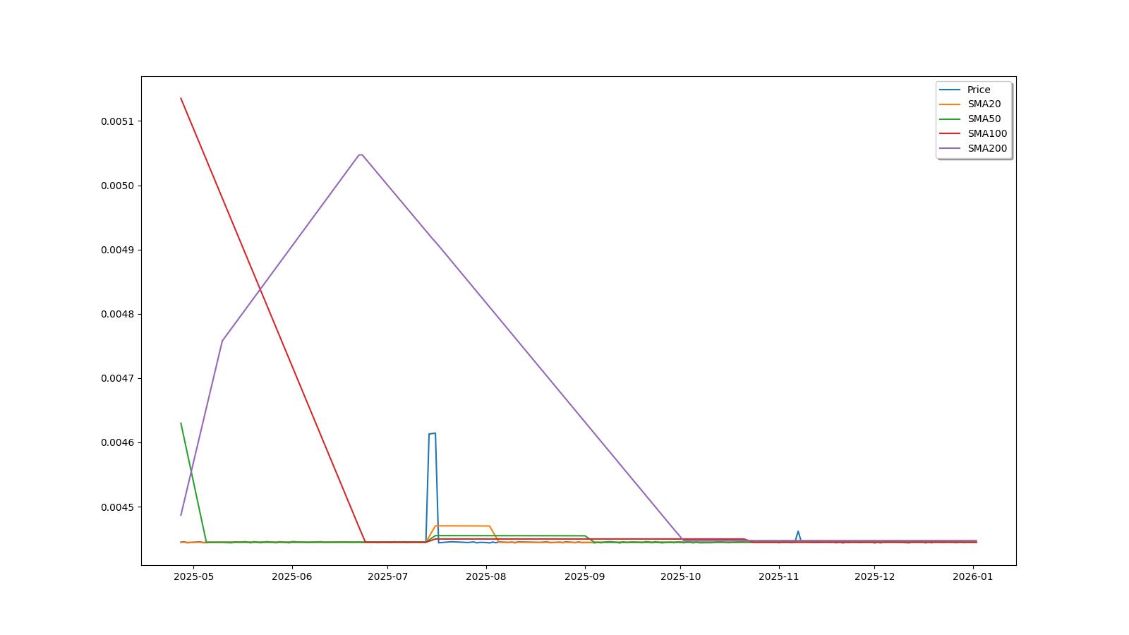 Abel finance Simple Moving Averages
