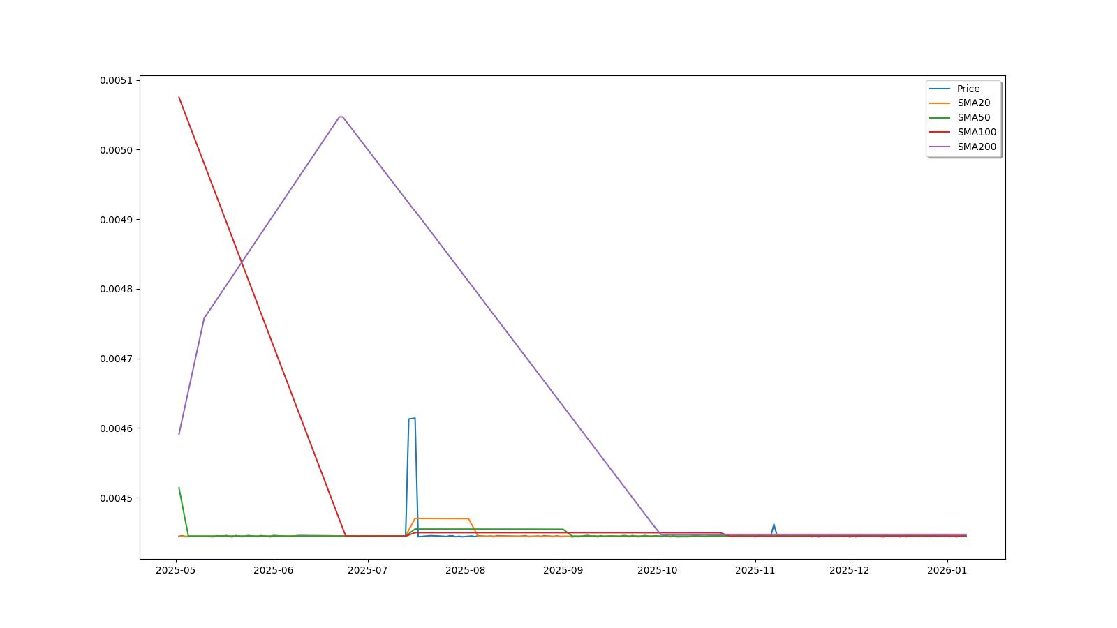 Abel finance Simple Moving Averages