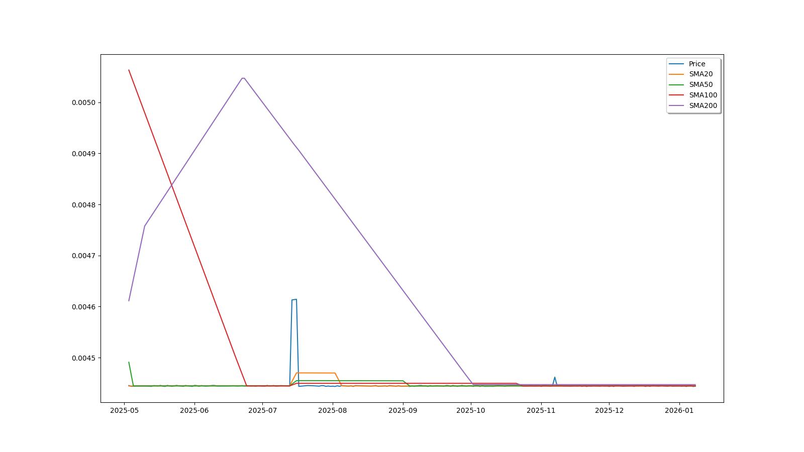 Abel finance Simple Moving Averages