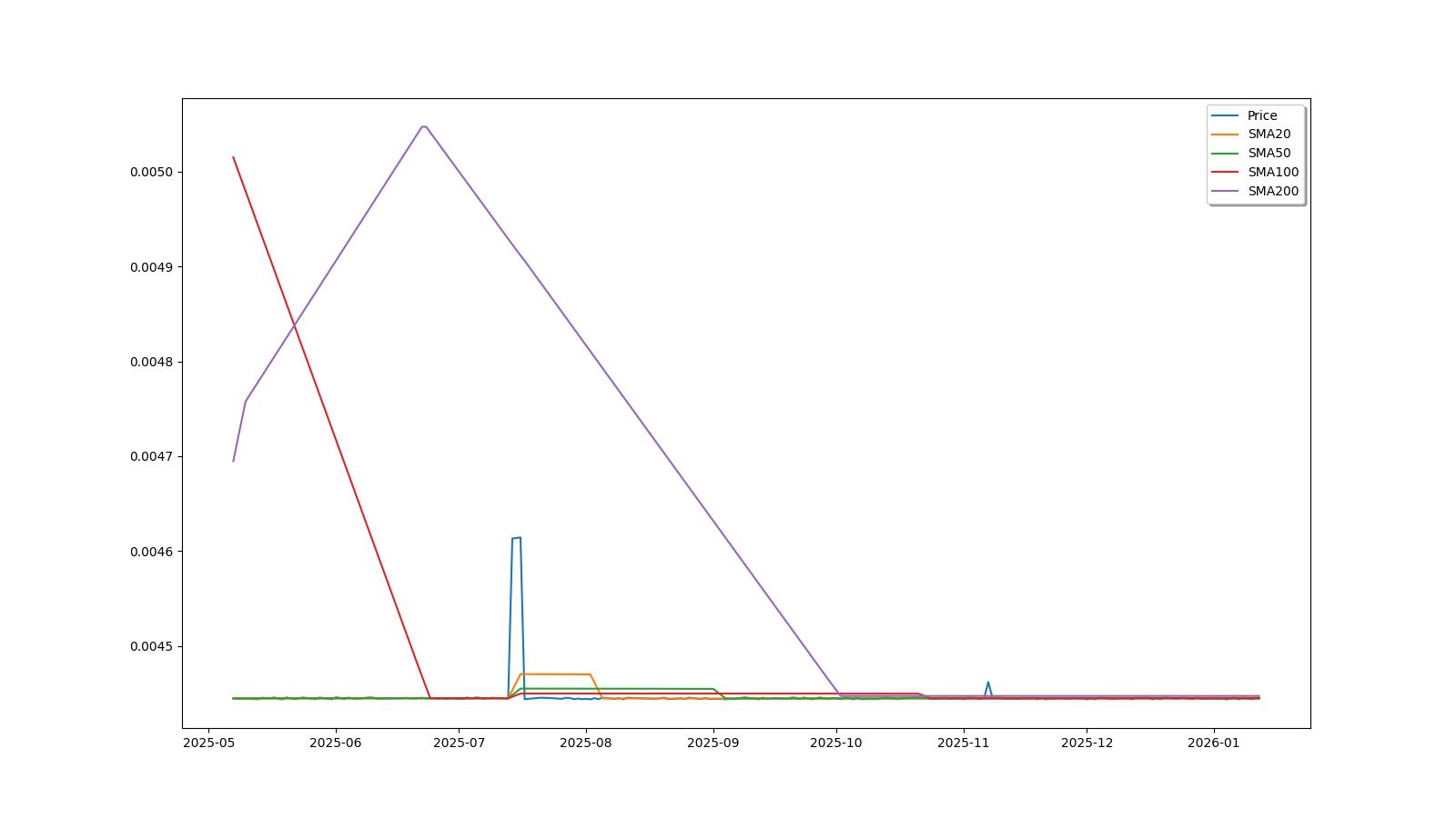 Abel finance Simple Moving Averages