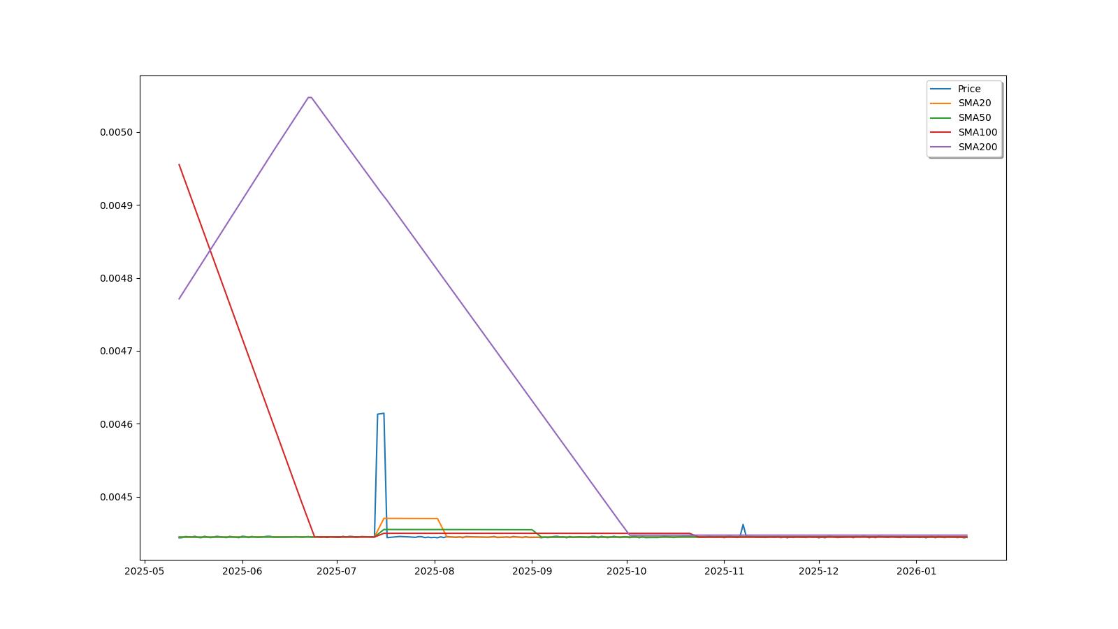 Abel finance Simple Moving Averages