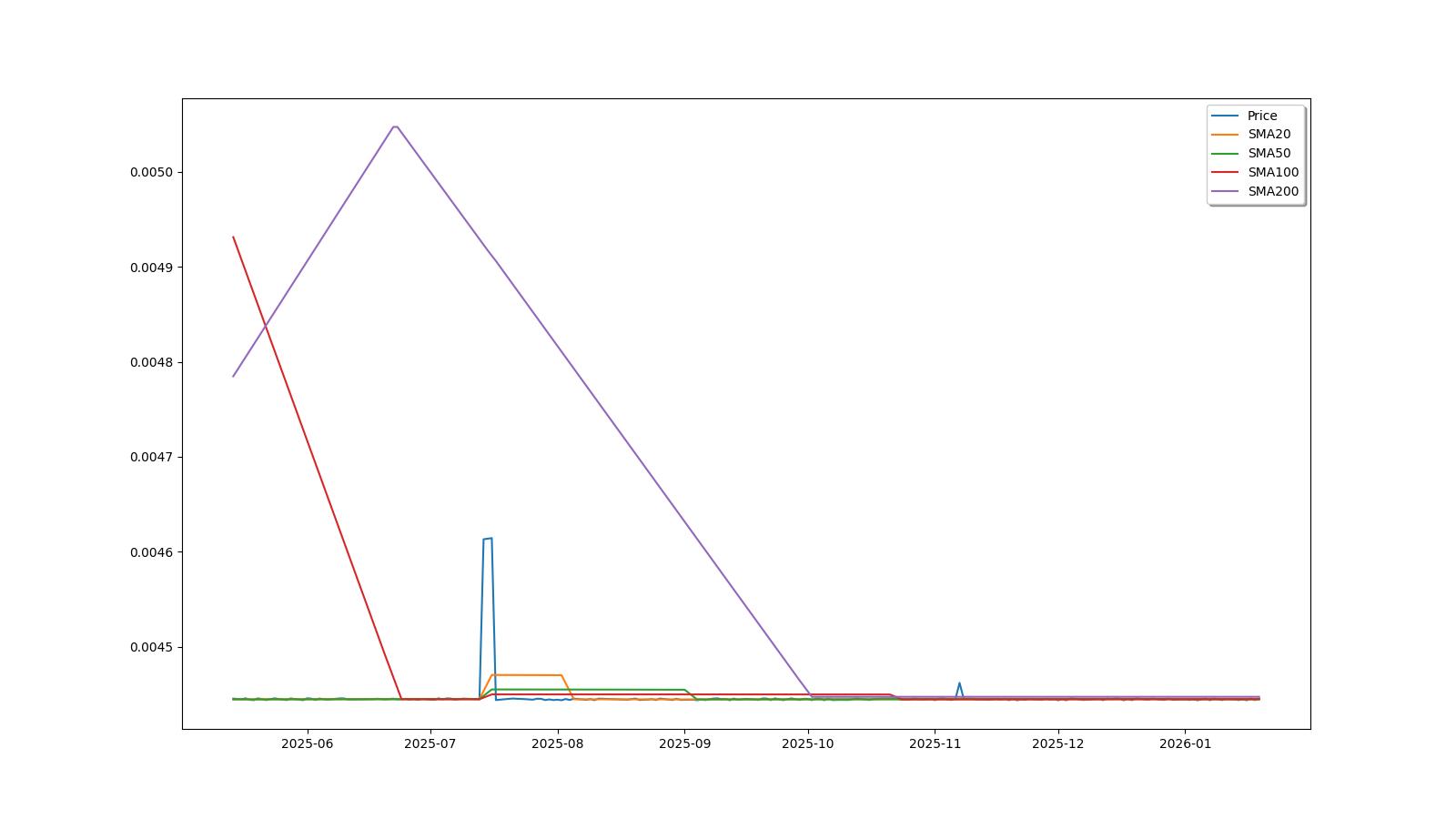 Abel finance Simple Moving Averages