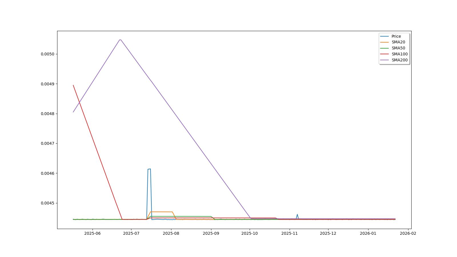 Abel finance Simple Moving Averages