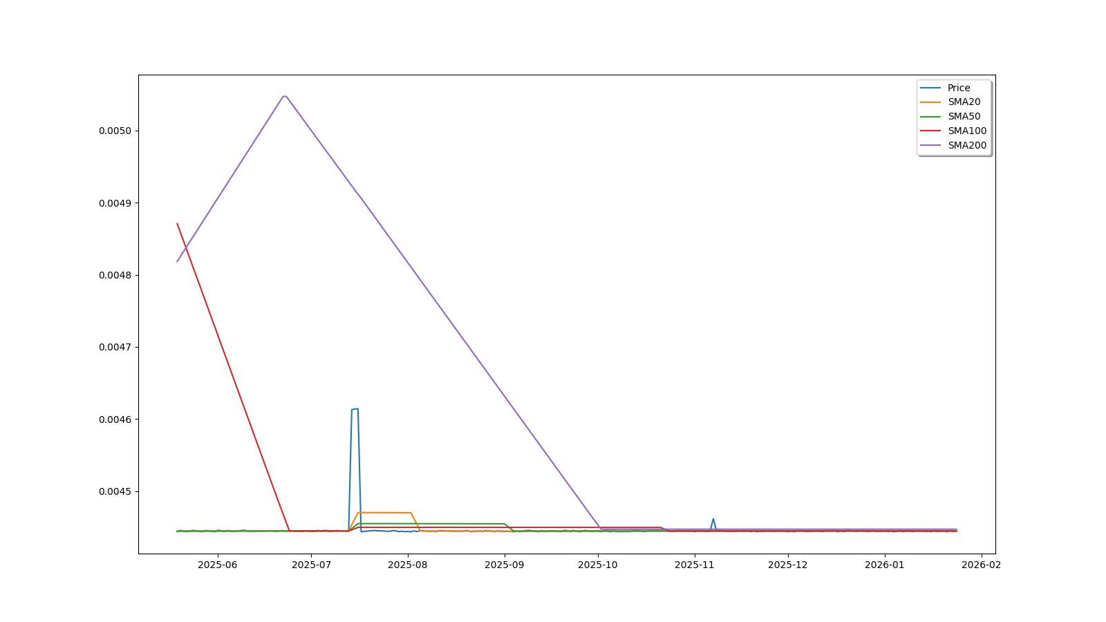 Abel finance Simple Moving Averages