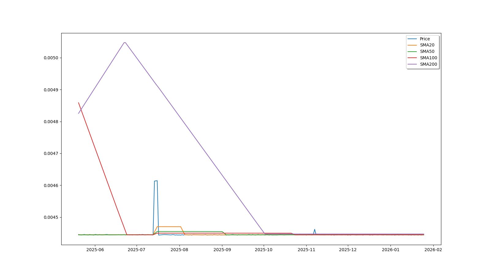 Abel finance Simple Moving Averages