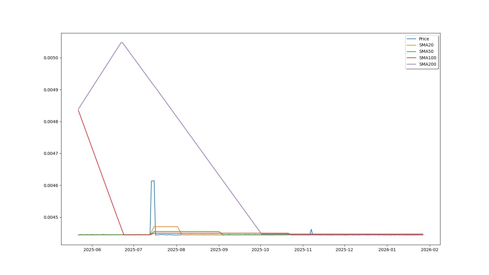 Abel finance Simple Moving Averages