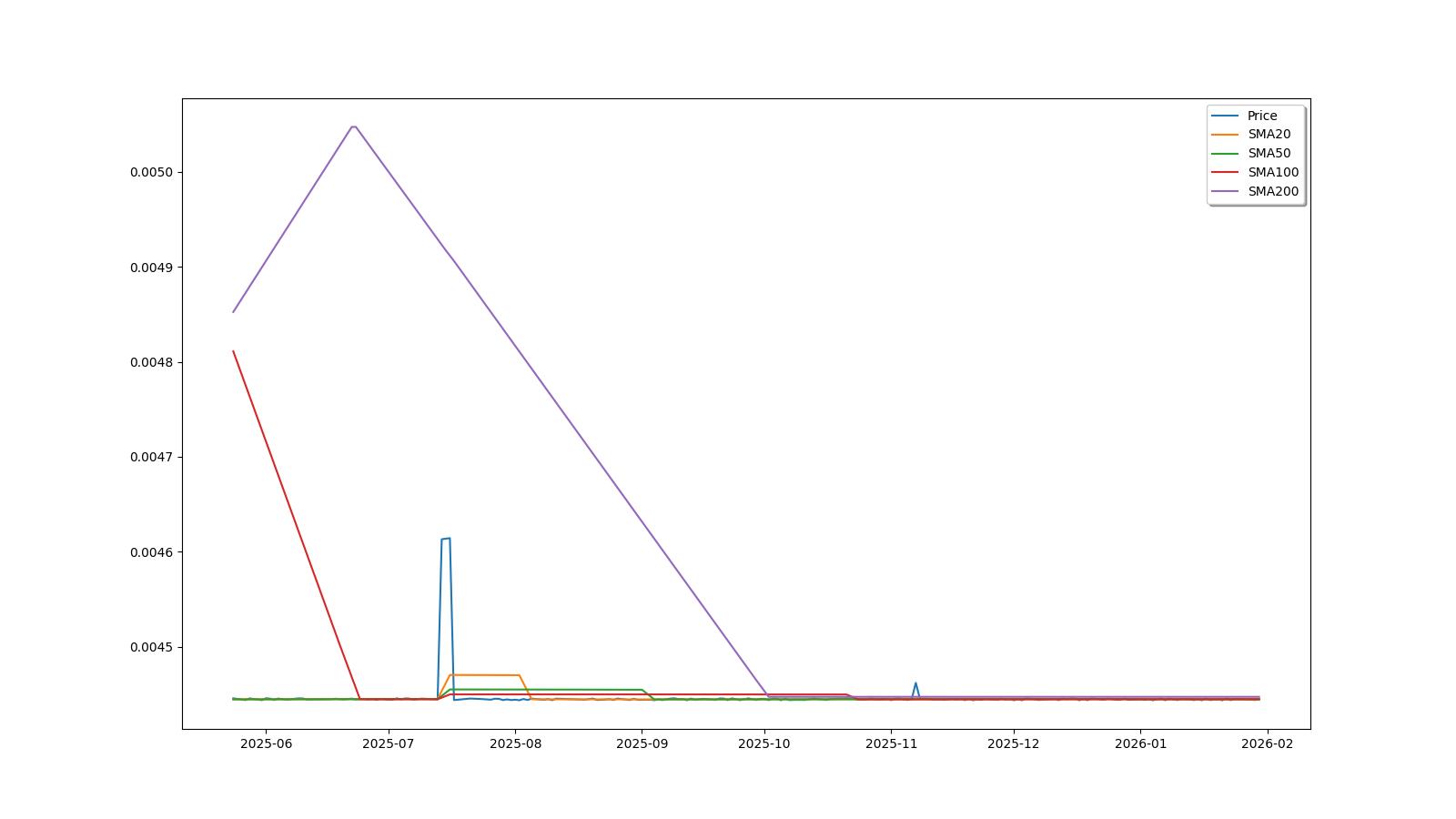 Abel finance Simple Moving Averages