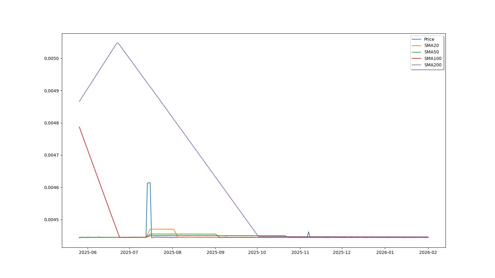 Abel finance Simple Moving Averages