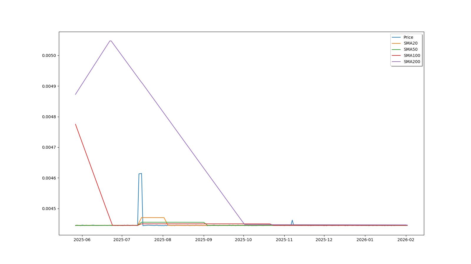Abel finance Simple Moving Averages