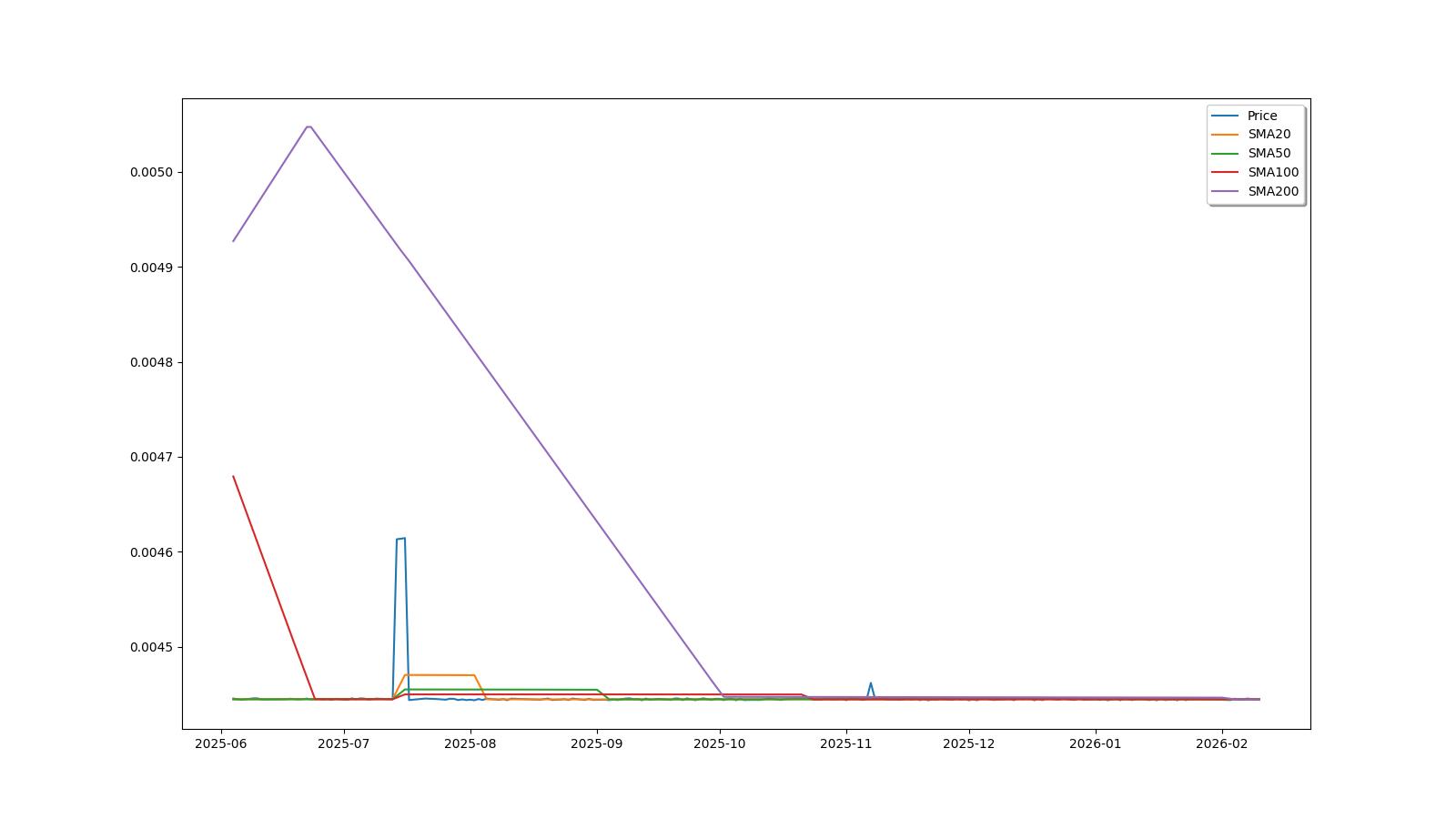 Abel finance Simple Moving Averages