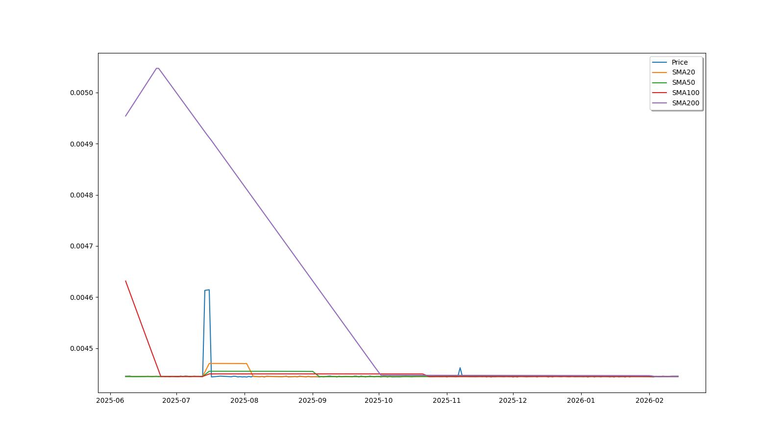 Abel finance Simple Moving Averages