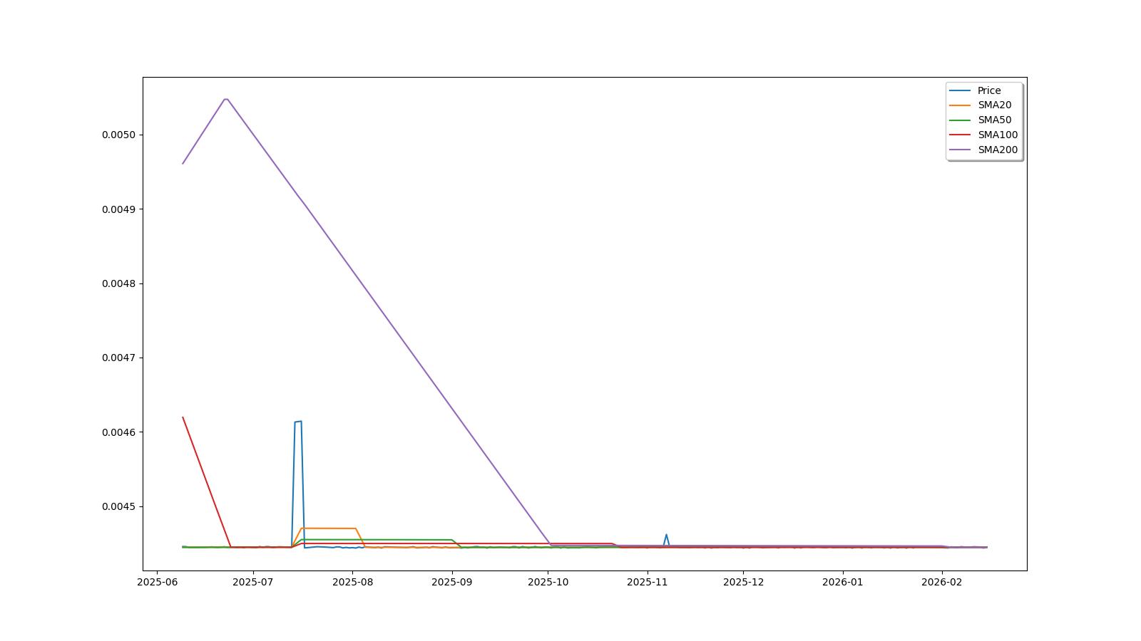 Abel finance Simple Moving Averages