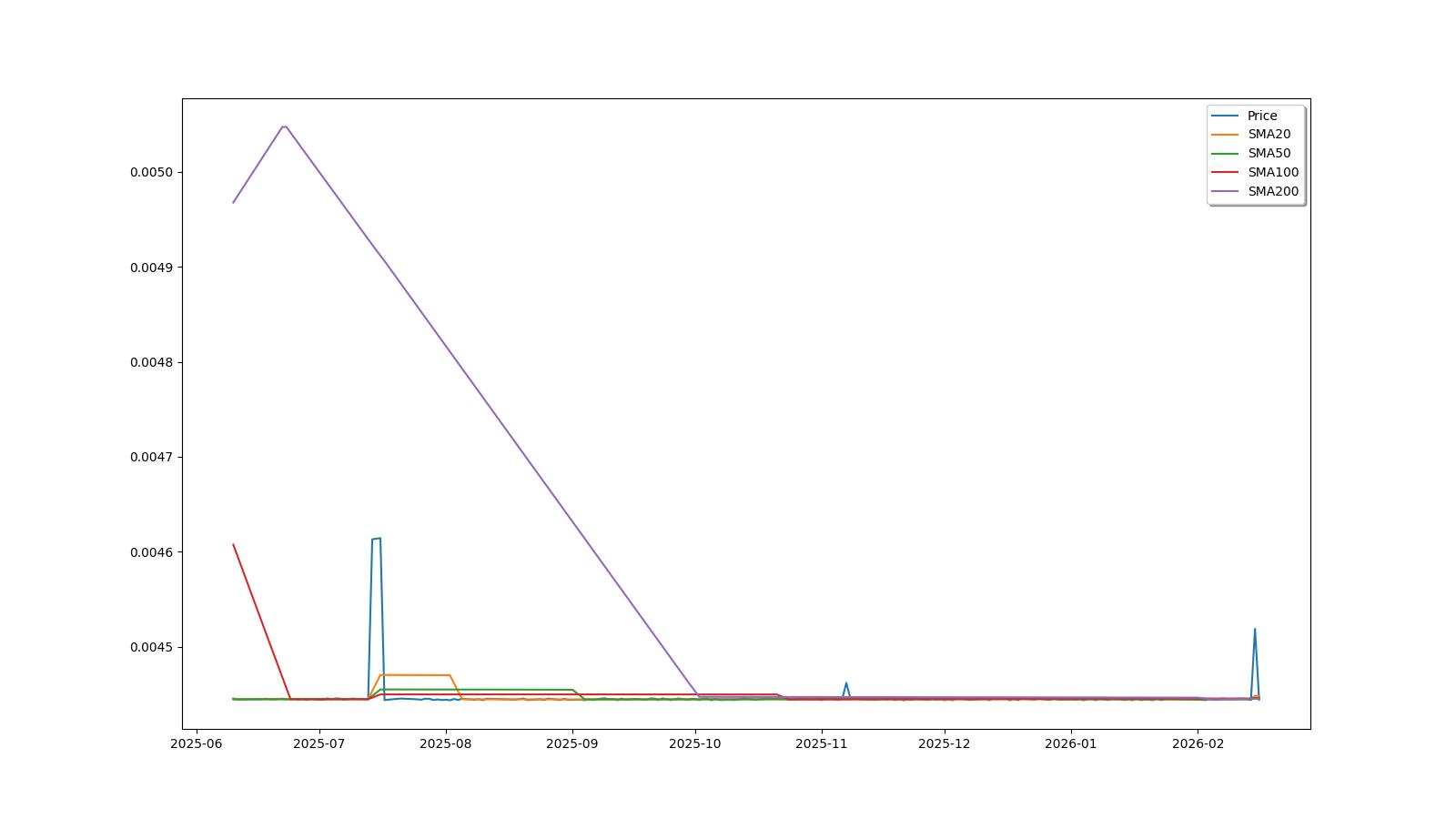 Abel finance Simple Moving Averages