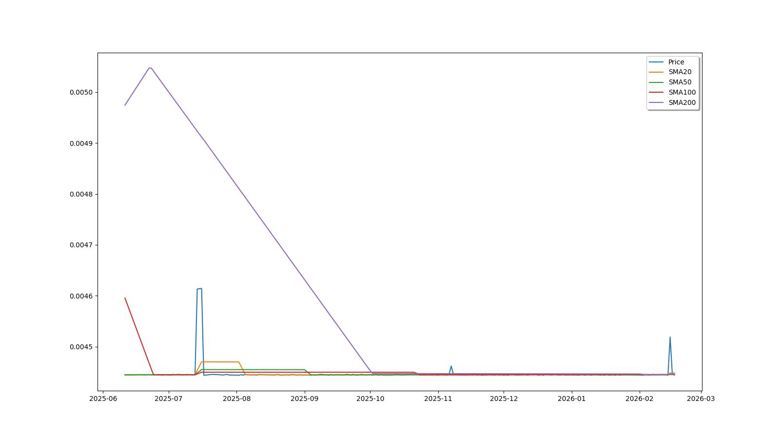 Abel finance Simple Moving Averages