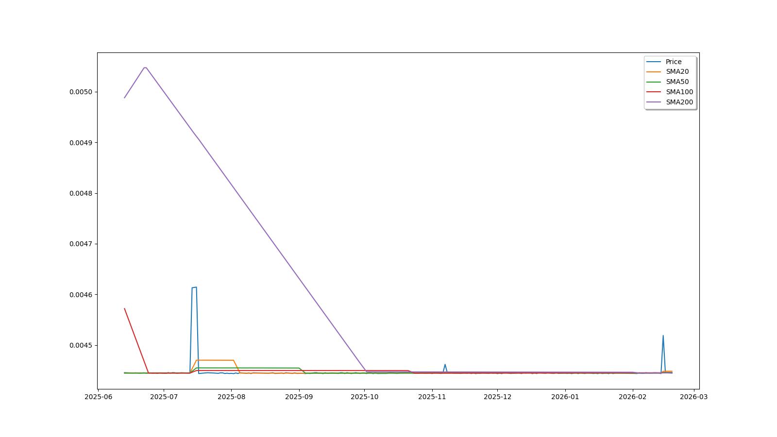 Abel finance Simple Moving Averages