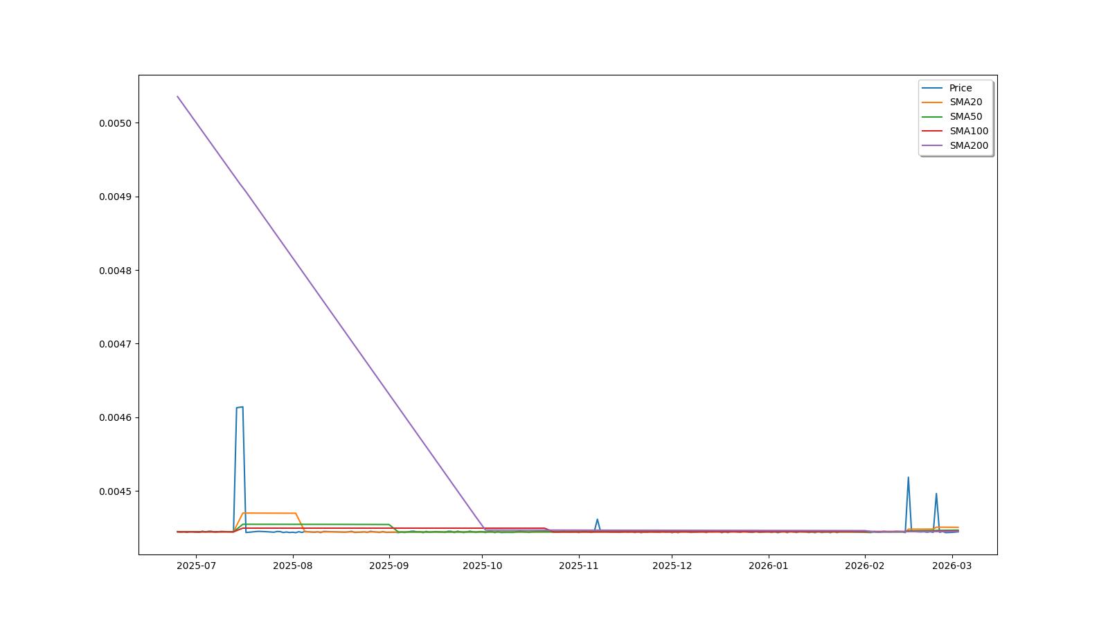 Abel finance Simple Moving Averages
