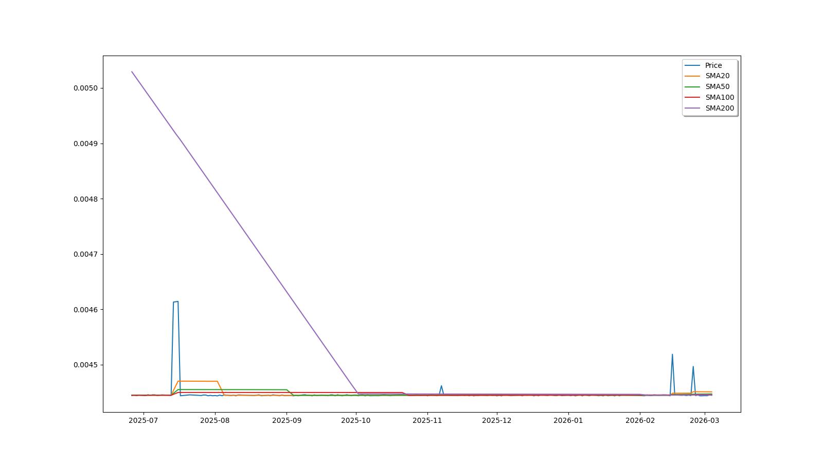Abel finance Simple Moving Averages