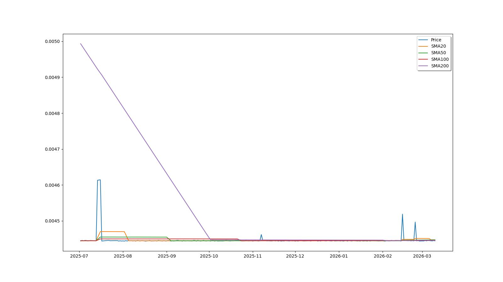 Abel finance Simple Moving Averages