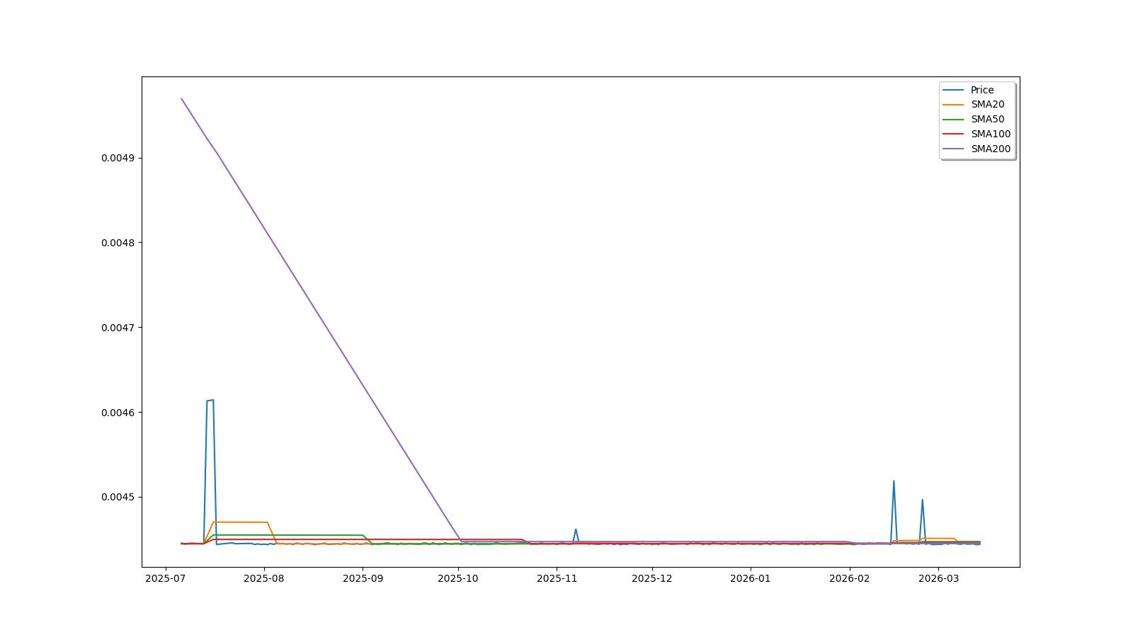 Abel finance Simple Moving Averages