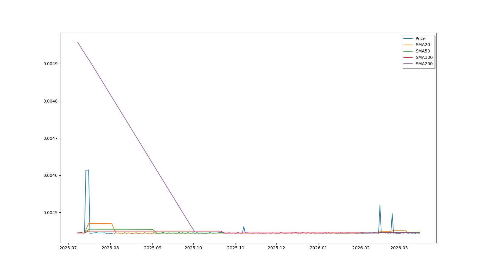 Abel finance Simple Moving Averages