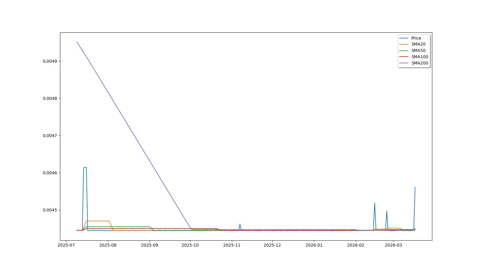 Abel finance Simple Moving Averages