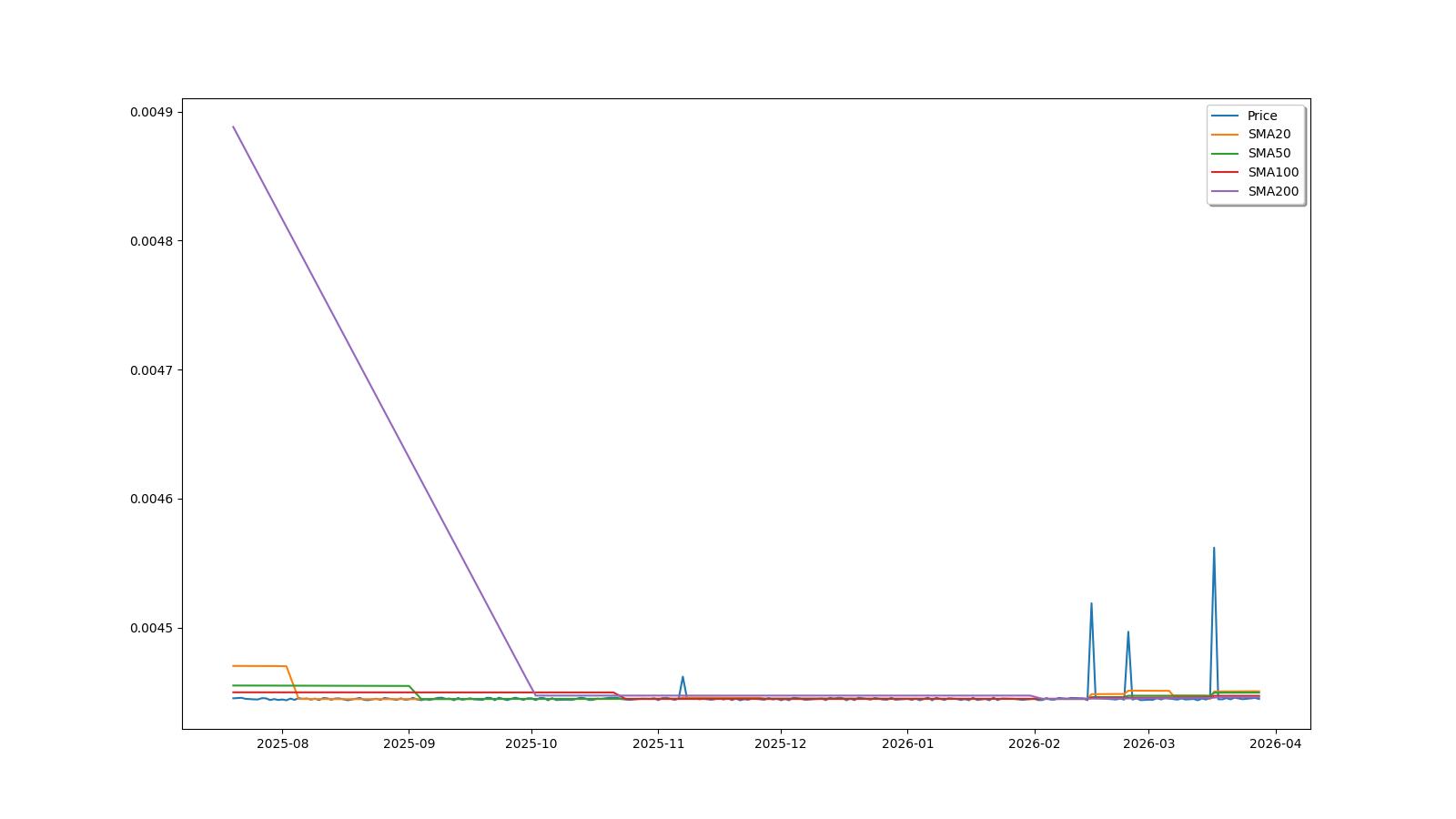 Abel finance Simple Moving Averages