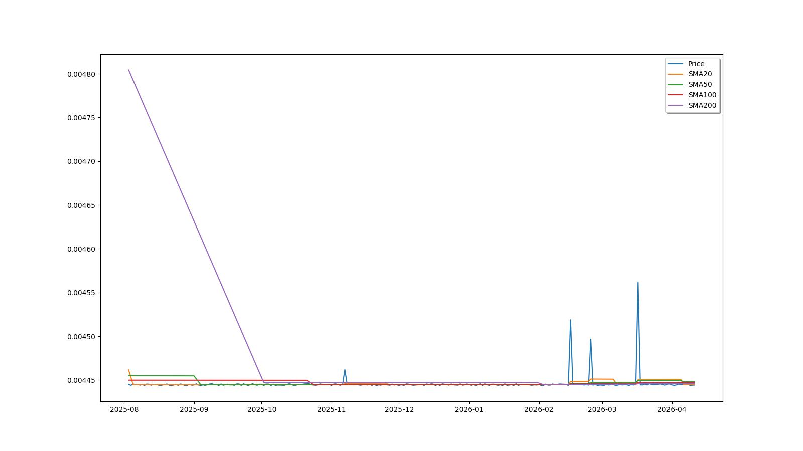 Abel finance Simple Moving Averages