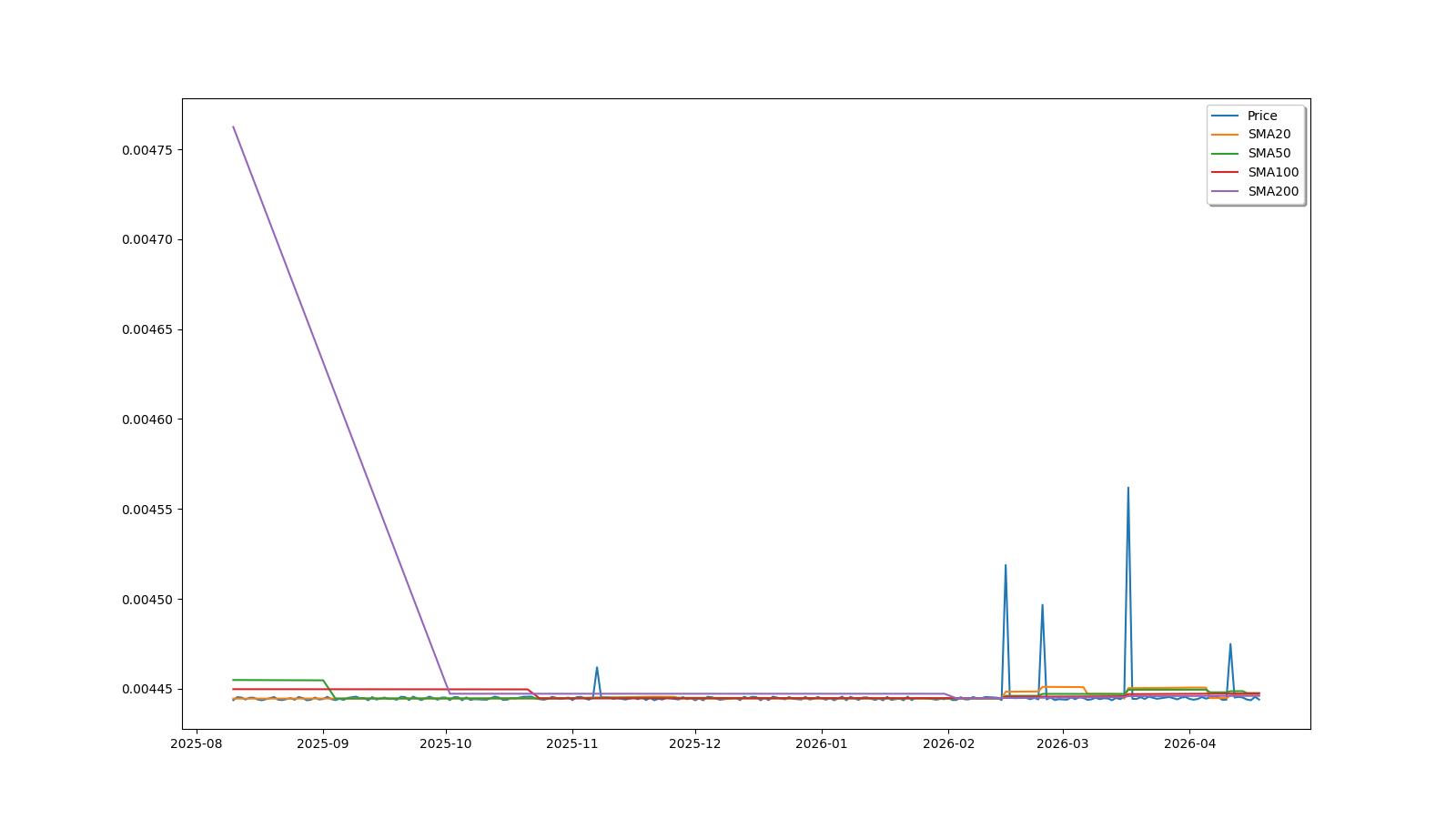 Abel finance Simple Moving Averages
