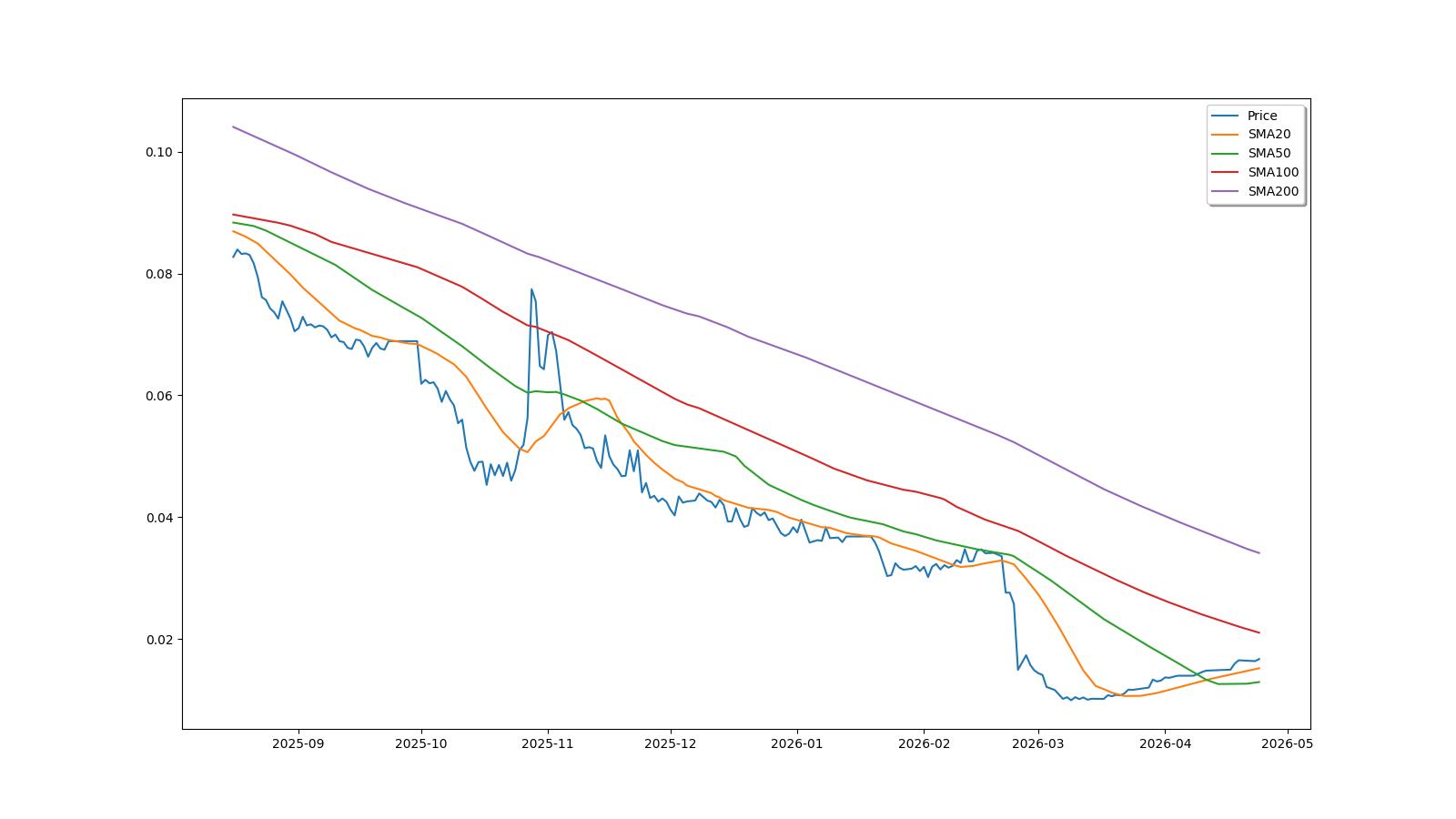 Abey Simple Moving Averages