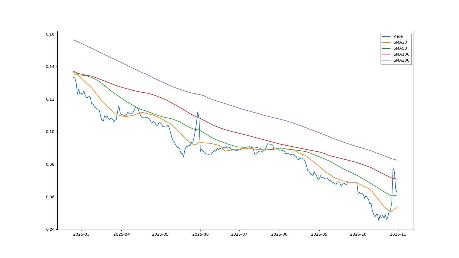 Abey Simple Moving Averages