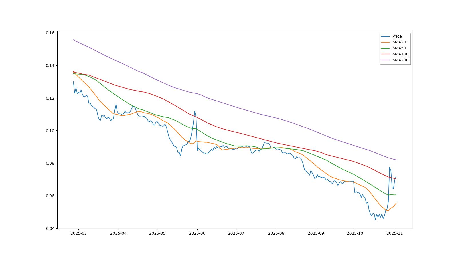 Abey Simple Moving Averages