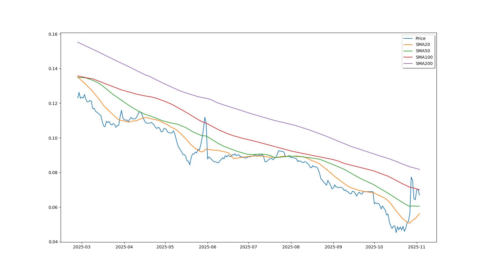Abey Simple Moving Averages