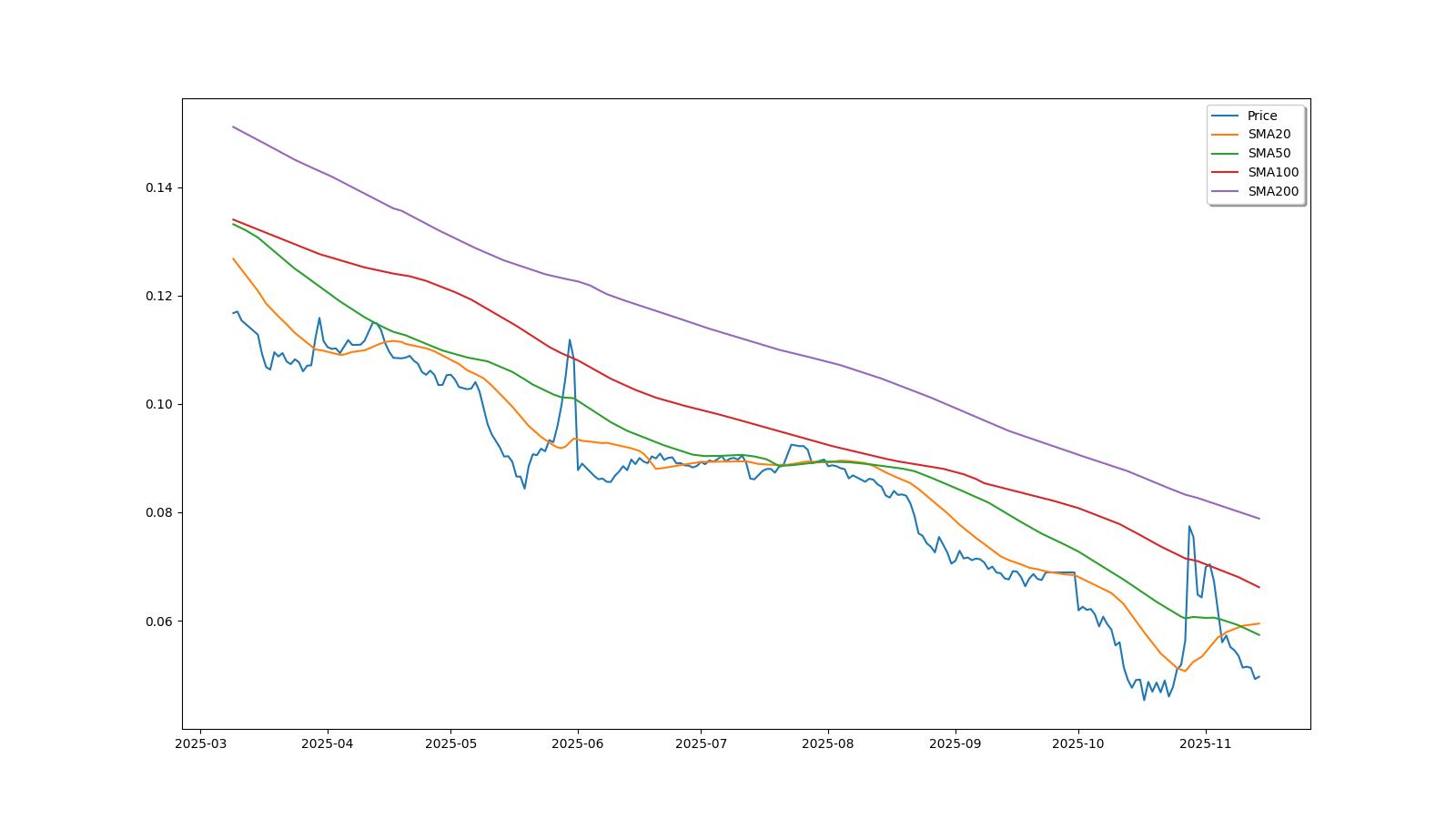 Abey Simple Moving Averages