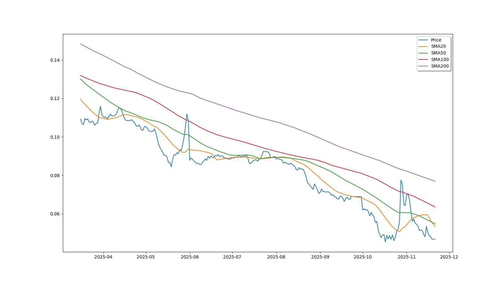 Abey Simple Moving Averages