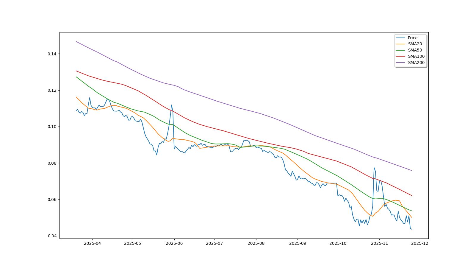 Abey Simple Moving Averages
