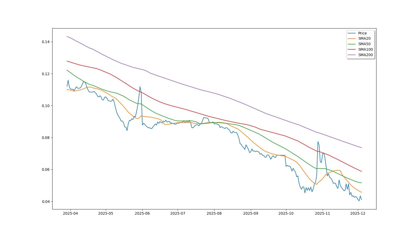 Abey Simple Moving Averages
