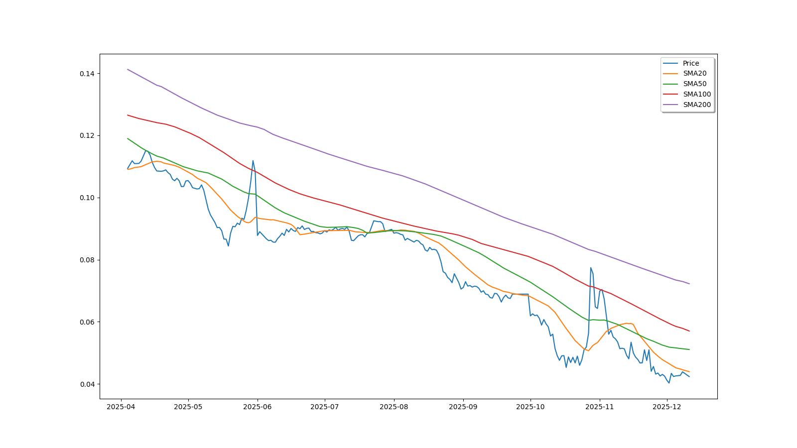 Abey Simple Moving Averages